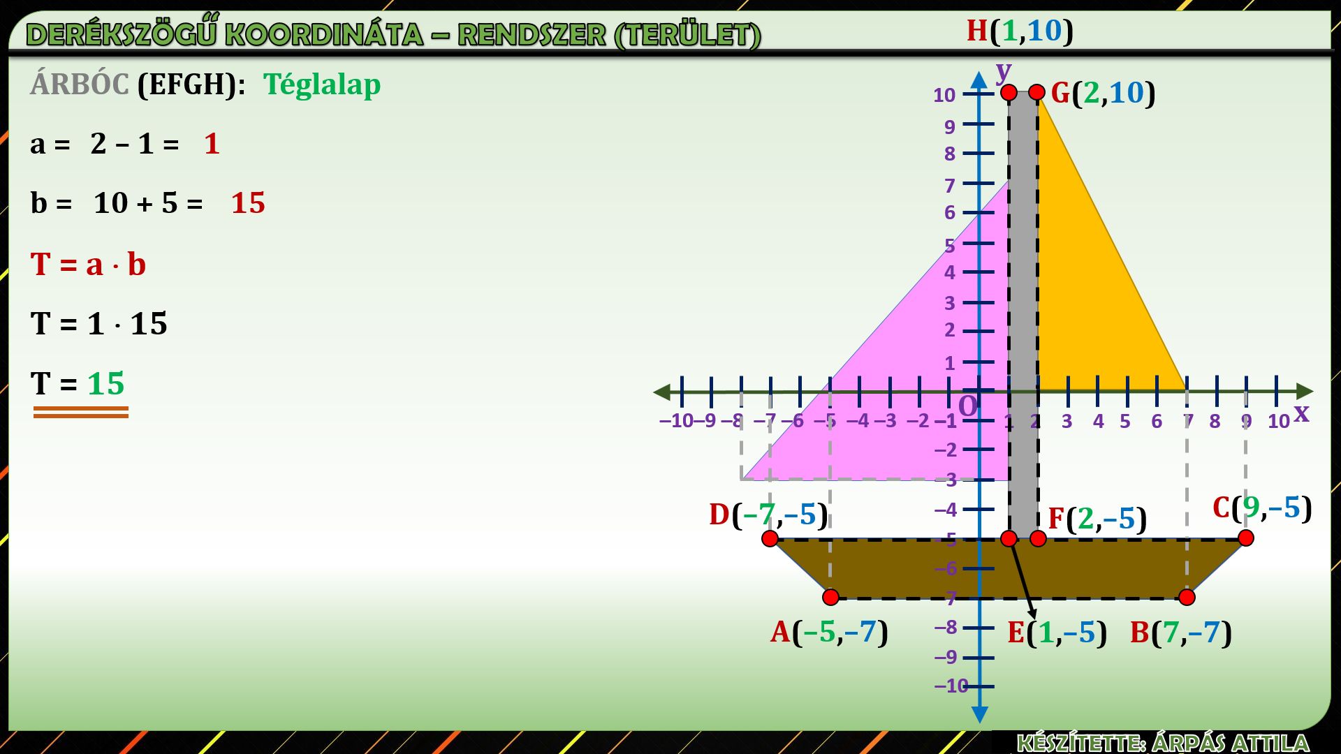 SÍKBELI ALAKAZATOK TERÜLETE A DERÉKSZÖGŰ KOORDINÁTA-RENDSZERBEN